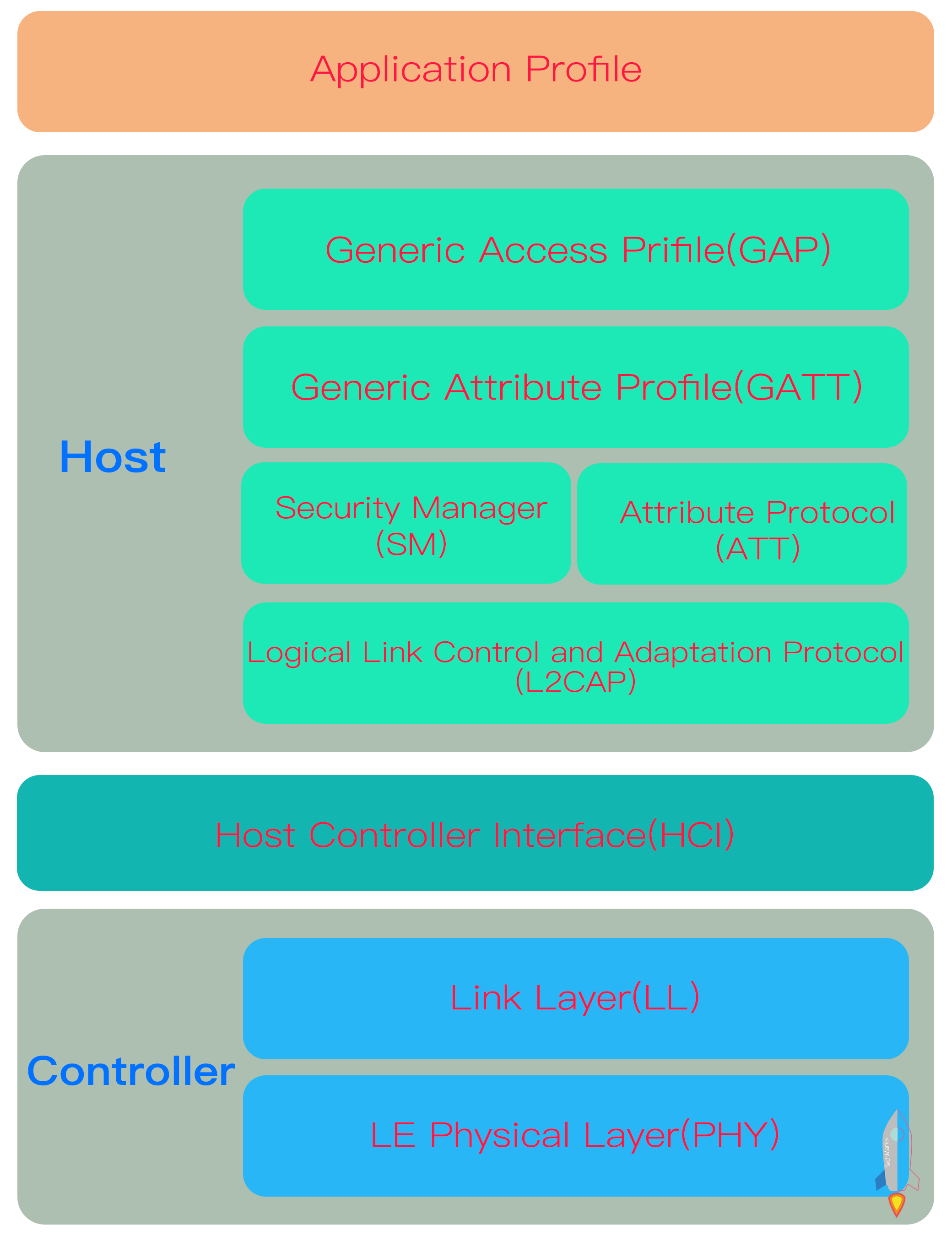 淺談 BLE（Bluetooth Low Energy低功耗藍牙）Android、iOS