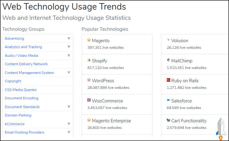 BuiltWith找出網站是用什麼創建的、架設平台、廣告商、語言架構、託管與所使用的技術。